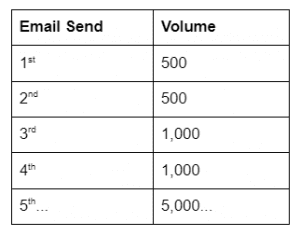 How to Develop and Execute an Email Ramp Strategy