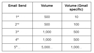 How to Develop and Execute an Email Ramp Strategy
